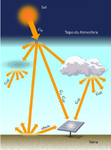 Irradiância solar: definição e tipos